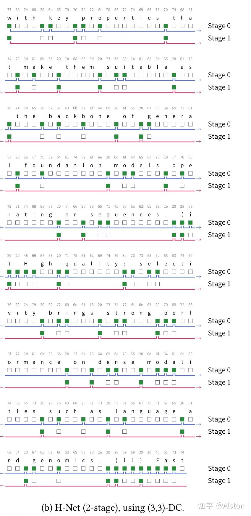 超出tokenizer：Dynamic Chunking for End-to-End Hierarchical Sequence Modeling - 知乎