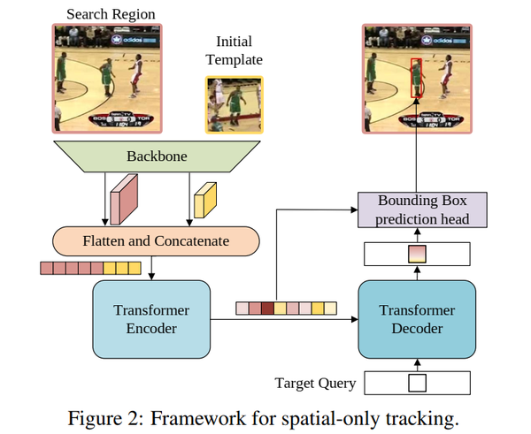 Stark Learning Spatio Temporal Transformer For Visual Tracking 知乎