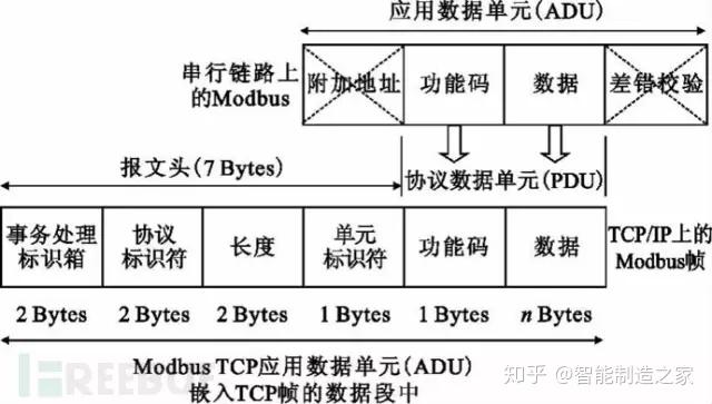 Modubs 的RTU、ASCII、TCP傻傻搞不清楚？这将是你见过的最全面分析 - 知乎