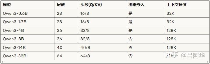 【LLM技术报告】Qwen3技术报告（全文） - 知乎