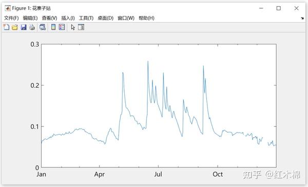 3.2 基于MATLAB的时间序列图绘制(X时间轴设置与双Y轴绘制) - 知乎