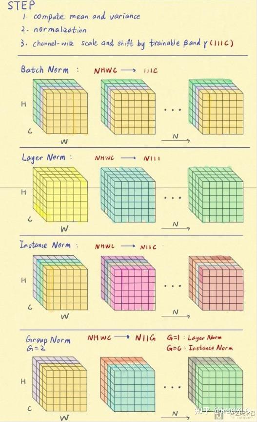BatchNorm，LayerNorm，InstanceNorm，GroupNorm - 知乎