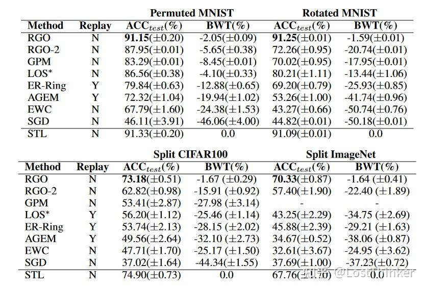 【通刷ICLR-7】Continual Learning with Recursive Gradient Optimization - 知乎