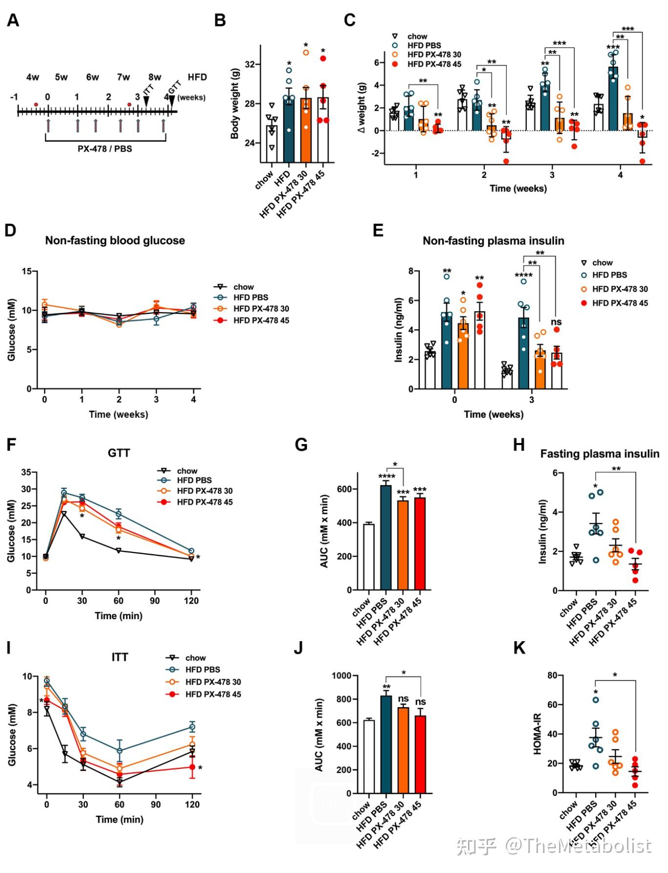 代谢学人--Science Translational Medicine：HIF-1α抑制剂PX-478保护糖尿病中的胰腺β细胞功能 - 知乎