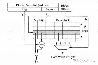 计算机体系结构-cache高速缓存 - 知乎