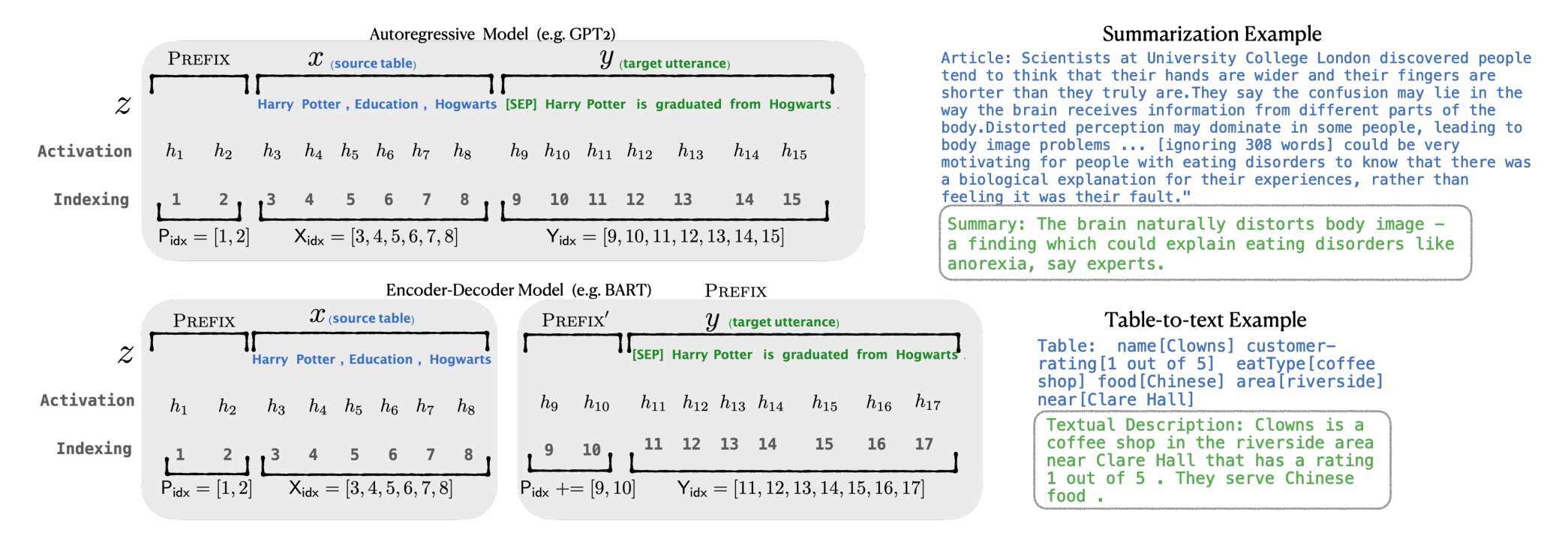 Prefix-Tuning: Optimizing Continuous Prompts for Generation。使用连续embedding代替自然语言token优化 - 知乎