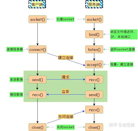 socket通信过程中的文件描述符 - 知乎