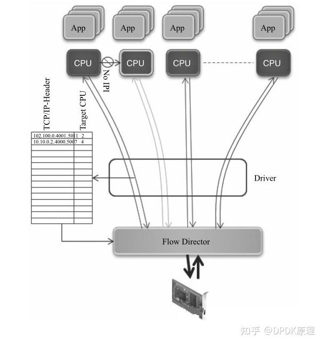 浅谈RSS 和 Flow Director - 知乎