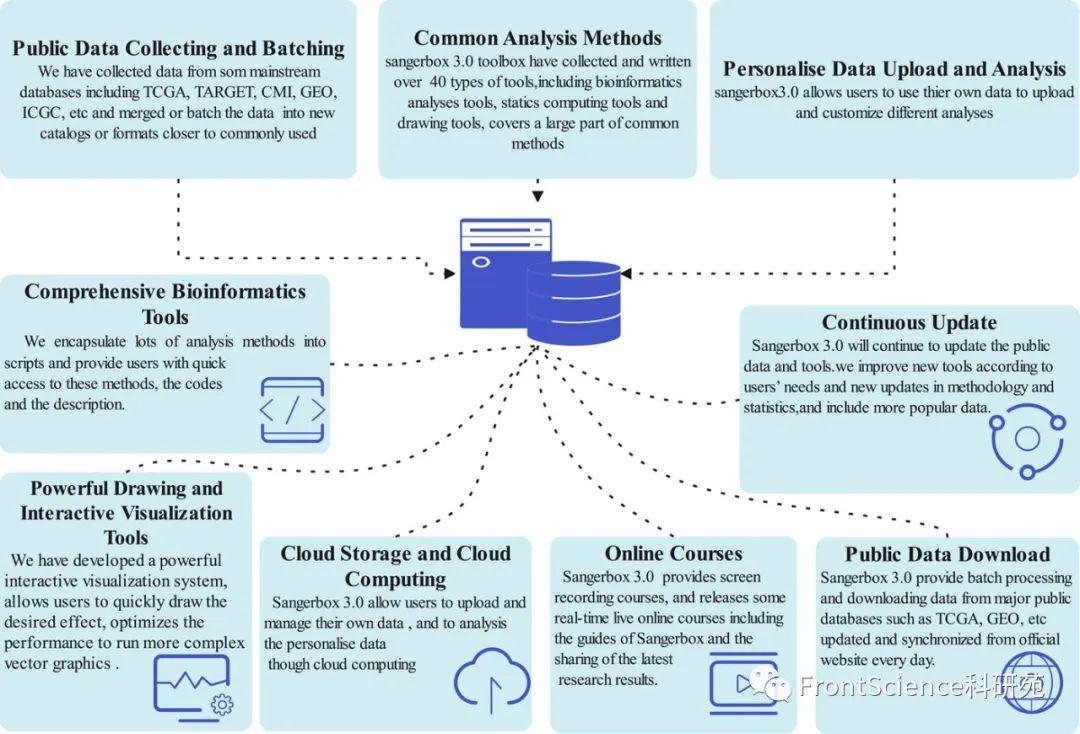 Sangerbox: clinical bioinformatics analysis platform - 知乎