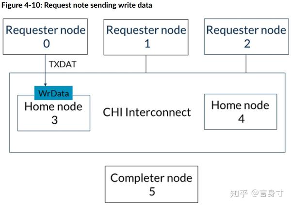 AMBA CHI协议导论 - 知乎