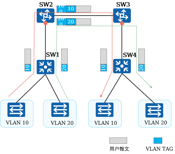 QinQ是什么？和VLAN什么关系？ - 知乎