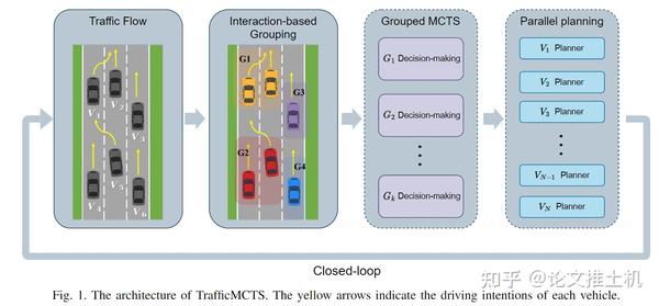 TrafficMCTS: A Closed-Loop Traffic Flow Generation Framework with Group-Based MCTS - 知乎