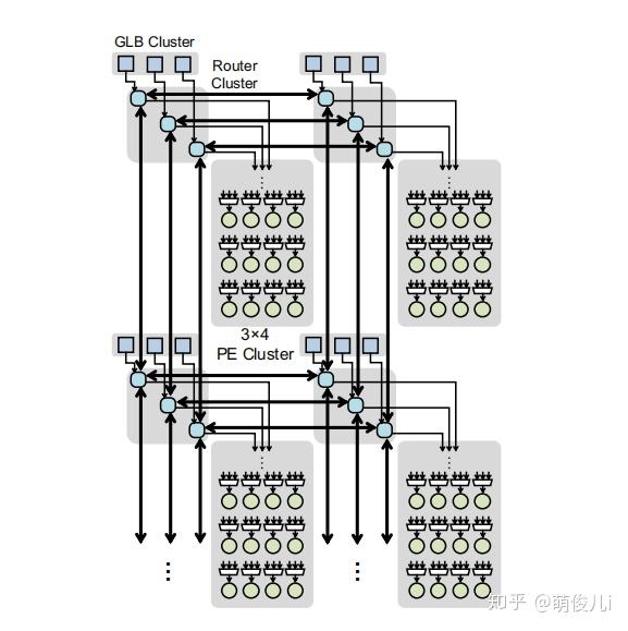 Eyeriss v2：一种灵活的适用于移动设备上的新兴深度神经网络的加速器 - 知乎