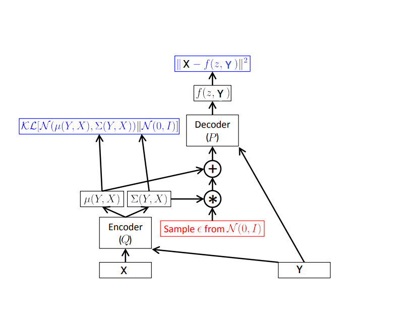 条件变分自动编码器CVAE：基本原理简介和keras实现 - 知乎