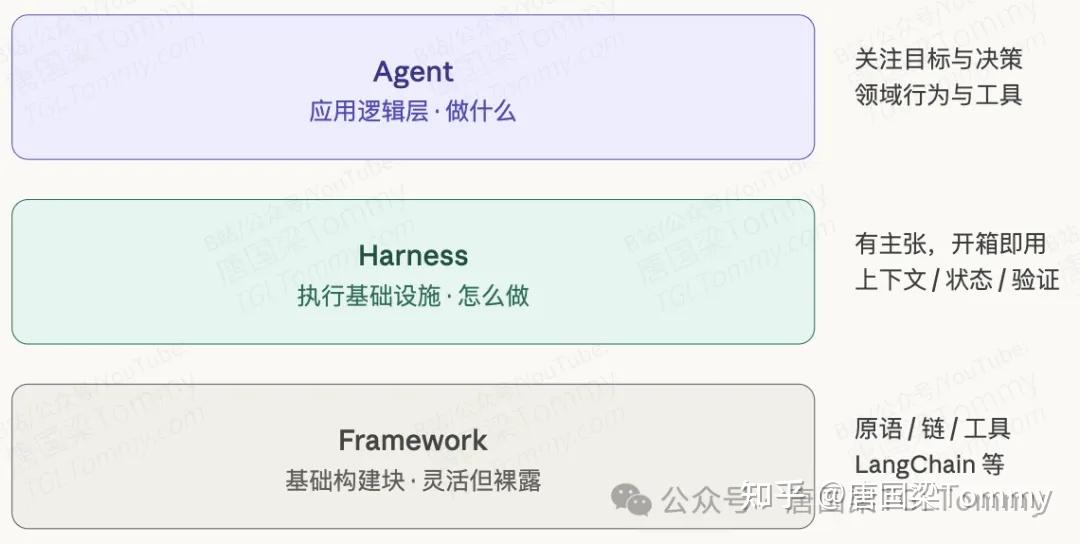 Agent Harness ：2026年AI工程的核心范式 - 知乎