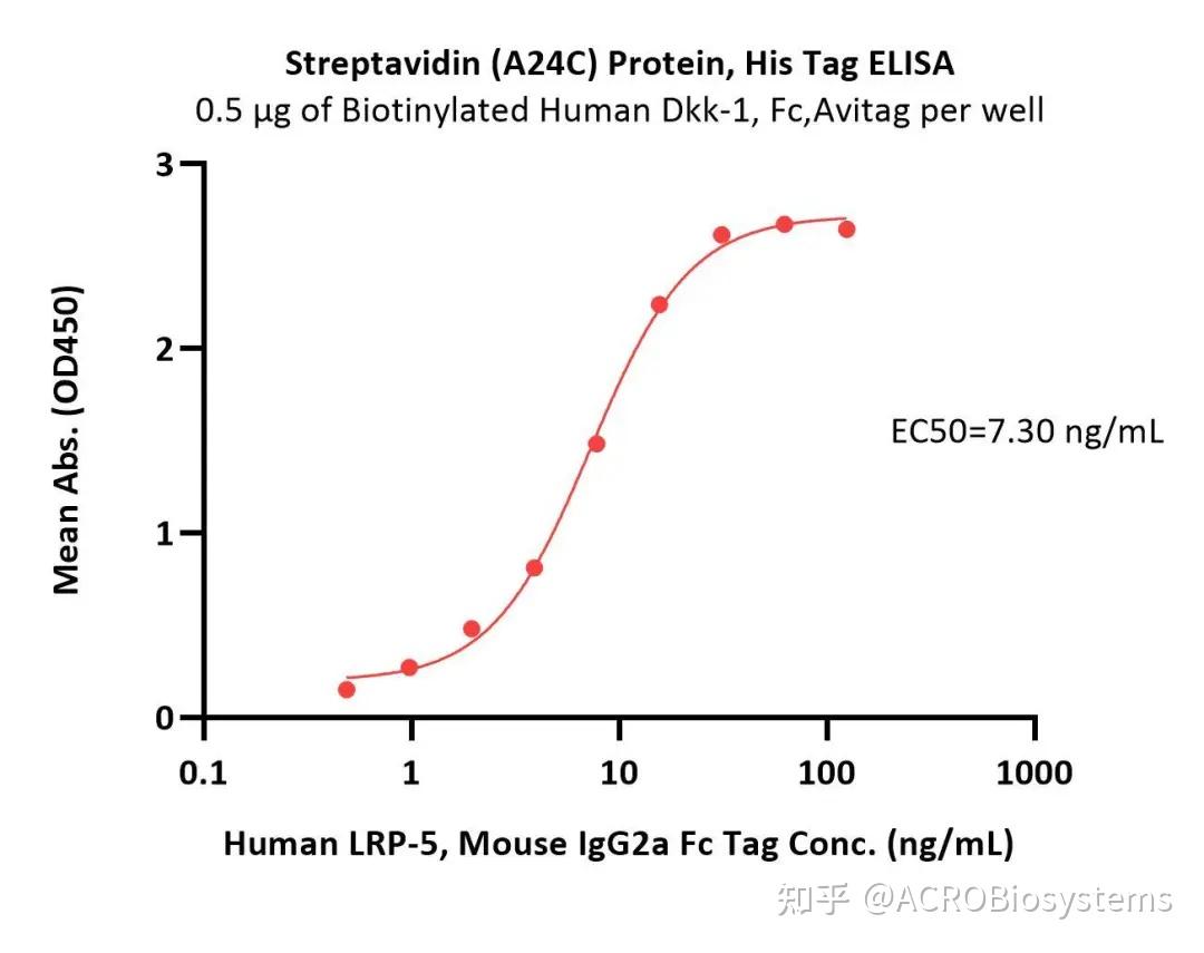 应用解读：链霉亲和素：免疫分析“好拍档” - 知乎