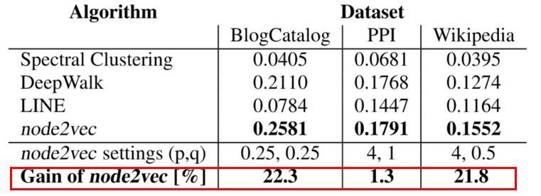 节点嵌入算法—Node2vec原理与优化 - 知乎