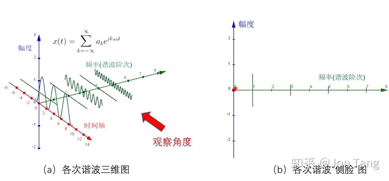 信号与系统漫谈第17讲：连续时间周期信号的傅里叶级数表示 - 知乎