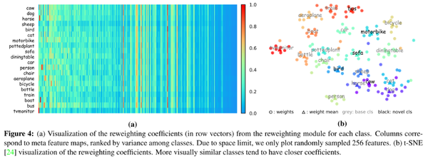 少样本目标检测 | Few-shot Object Detection via Feature Reweighting - 知乎
