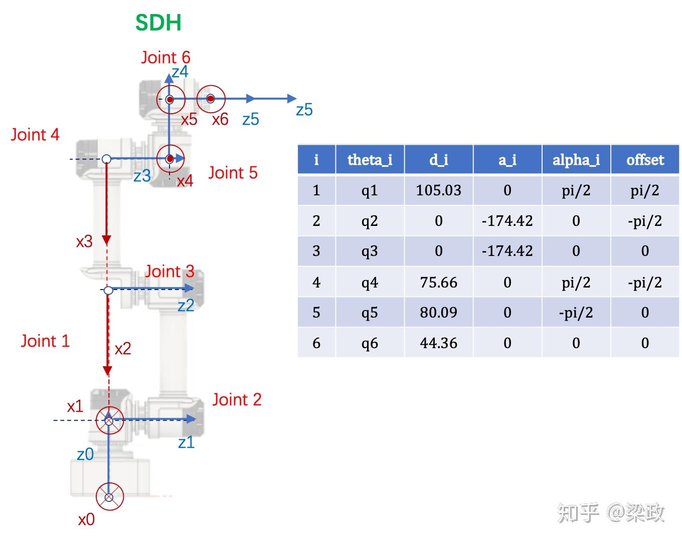 机器人工程师进阶之路(二)6轴机械臂d H法建模 知乎