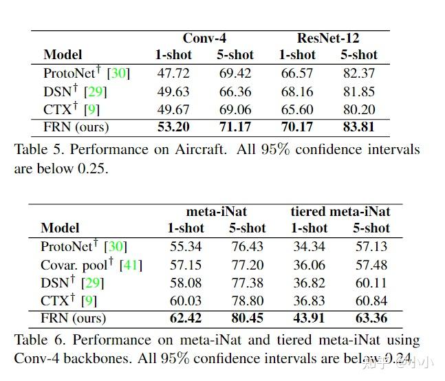 Few-shot Learning（一）Few-Shot Classification with Feature Map Reconstruction Networks - 知乎