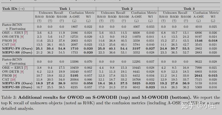 Unsupervised Recognition of Unknown Objects for Open-World Object Detection - 知乎