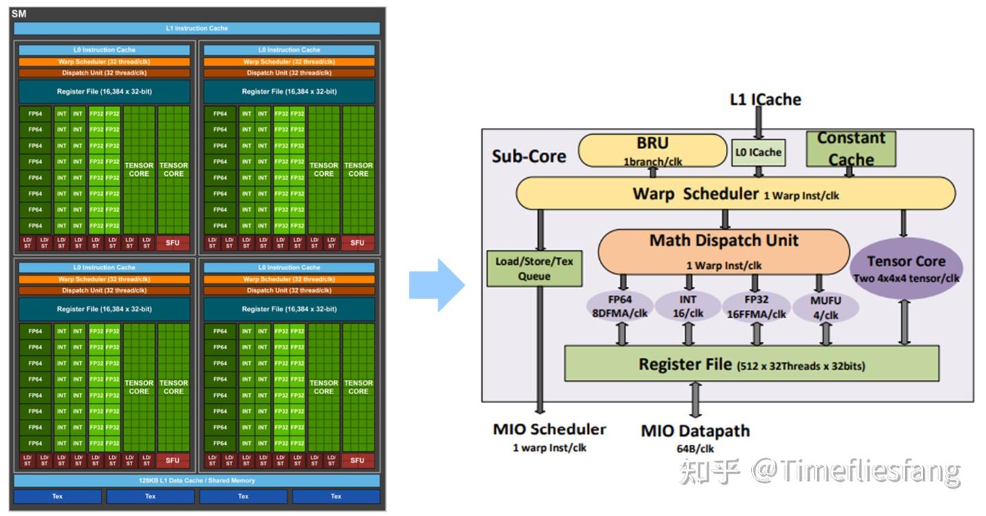 NVIDIA Tensor Core微架构解析 - 知乎