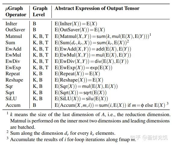 OSDI2025论文笔记：Mirage: A Multi-Level Superoptimizer for Tensor Programs - 知乎