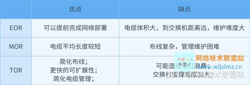 深度好文：接入交换机三种架构TOR、EOR 和 MOR：有什么区别？ - 知乎