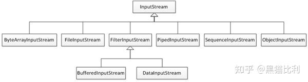 Java字节流输入输出数据的常用方法介绍 - 知乎