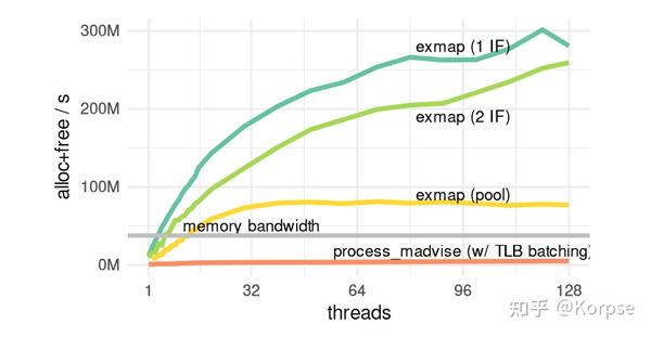 精读论文：Virtual-Memory Assisted Buffer Management - 知乎