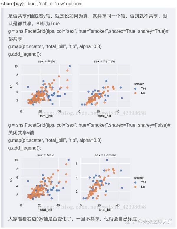 【seaborn】sns Facetgrid 构建结构化多绘图网格 知乎
