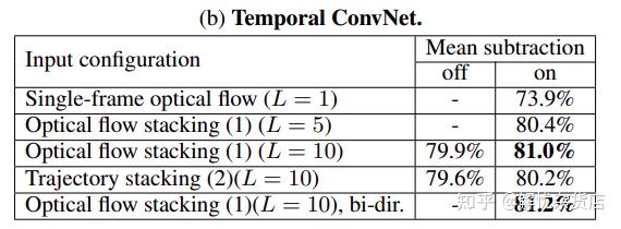 视频理解系列 2 Two-Stream 双流网络 - 知乎