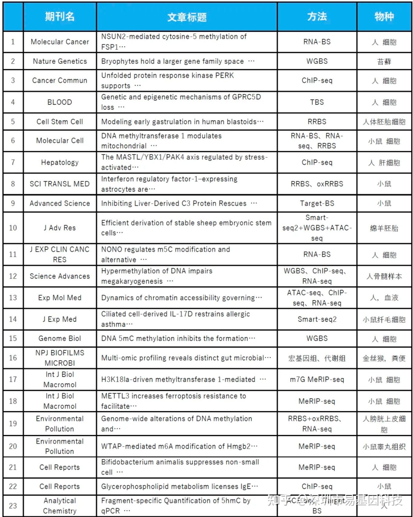 m5C甲基化：RNA-Bis-seq揭示NSUN2介导m5C甲基化在白血病中的关键调控作用 - 知乎