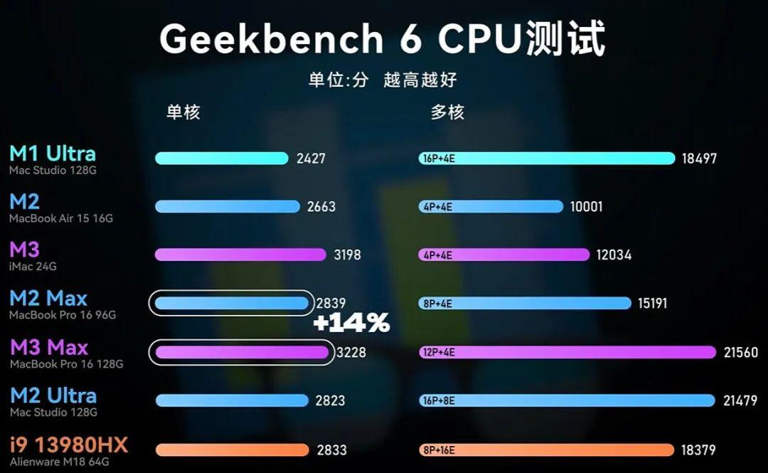 顶配MacBook Pro 16上的M3 Max是什么水平？有人花56000元进行了评测 - 知乎