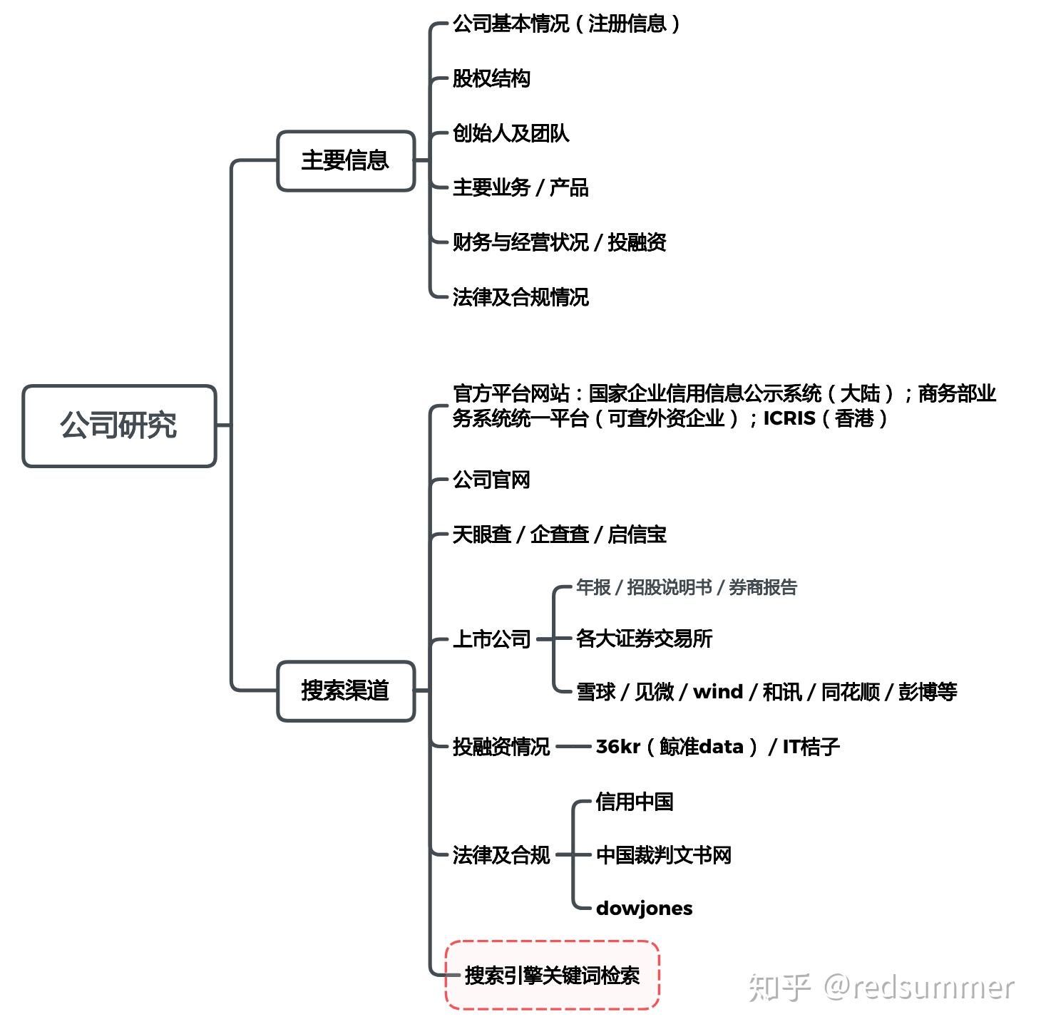 【研究与数据】二手资料的收集 - 知乎