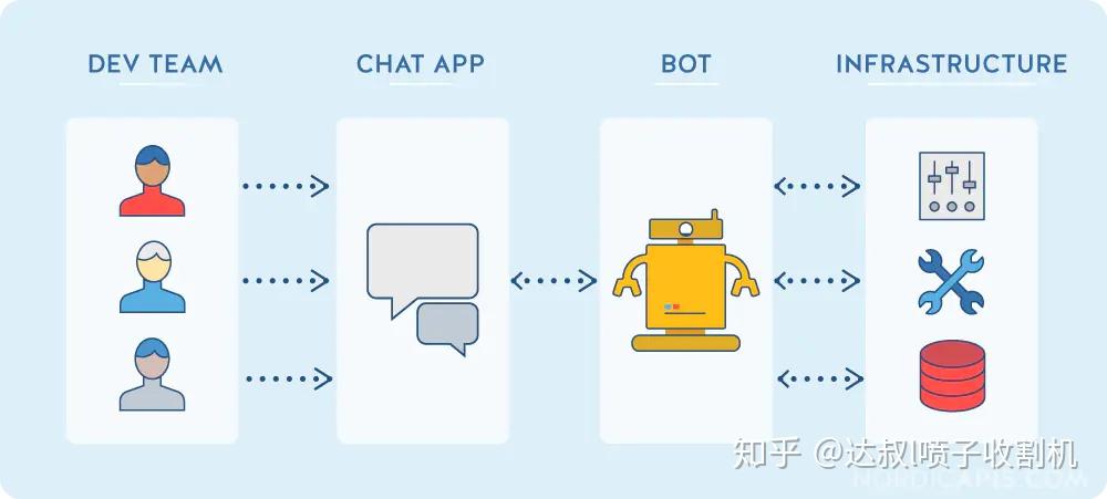 ChatOps-会话驱动型工作平台 - 知乎