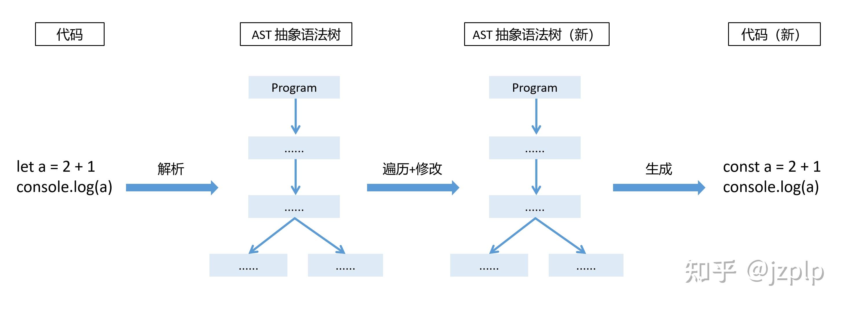 JavaScript语法树简介：AST/CST/词法/语法分析/ESTree/生成工具 - 知乎