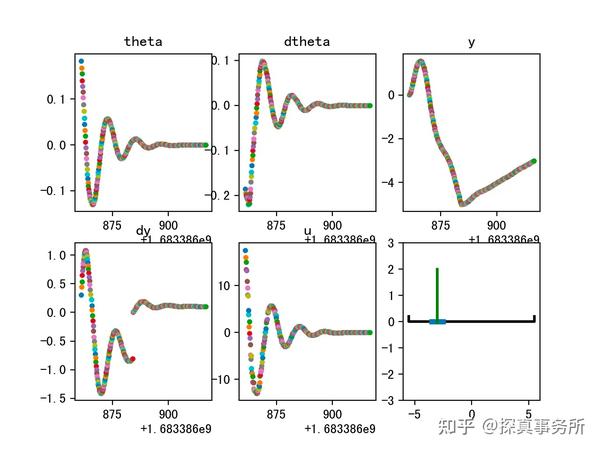 经典倒立摆仿真(2)—— 多线程实现方式 知乎