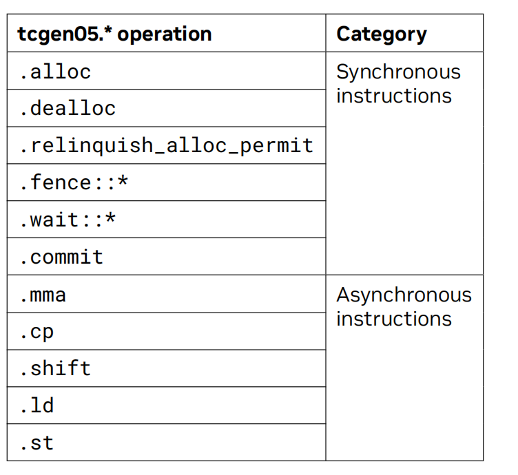 NVIDIA Blackwell架构TensorCore分析(1) - 知乎