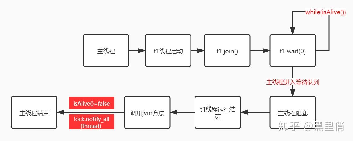 详解java Thread中的join方法 - 知乎