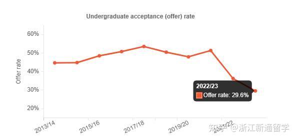UCL公布23fall录取数据！申请数近8万，offer率大跳水？！ - 知乎