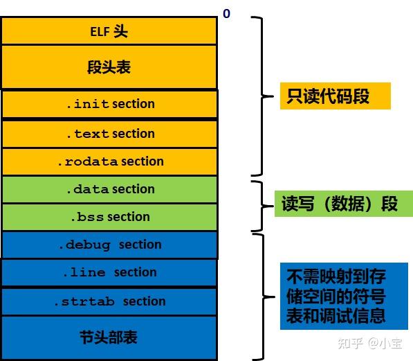 扒一扒ELF文件 - 知乎