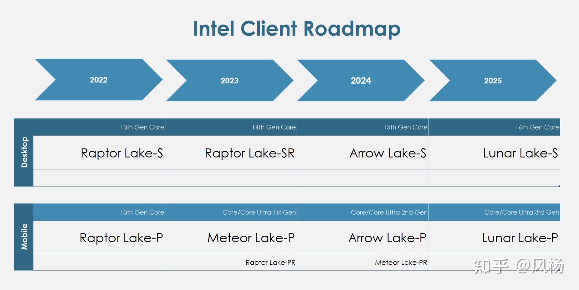 intel 路线图 - 知乎