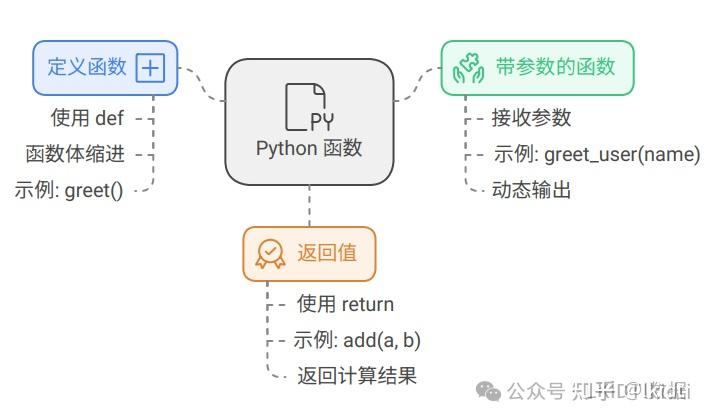 【python图解】Python 函数使用教程 - 知乎