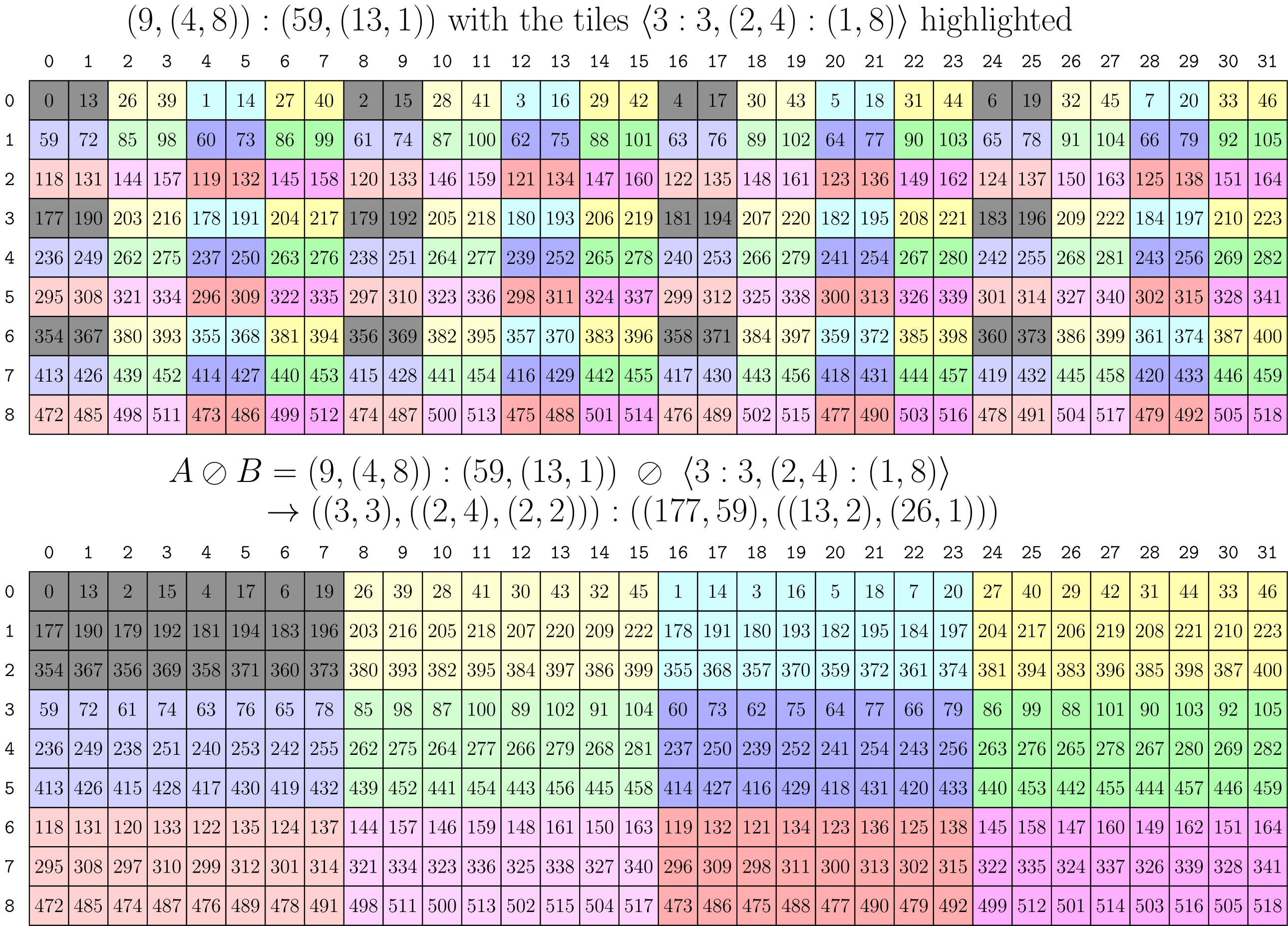 CUDA CUTE官方教程翻译（3） Layout Algebra - 知乎
