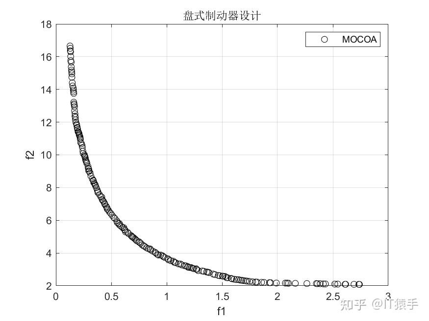 多目标优化算法：多目标浣熊优化算法（multi Objective Coati Optimization Algorithm，mocoa） 知乎
