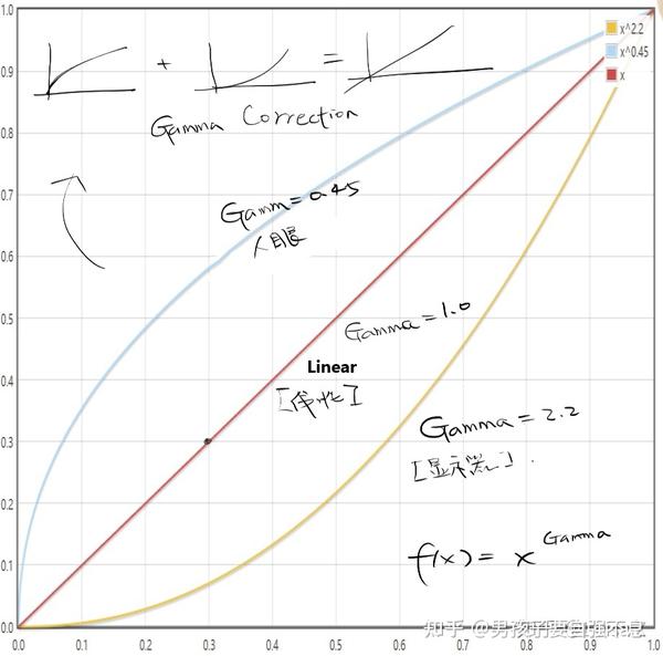 Gamma空间和Linear线性空间 - 知乎