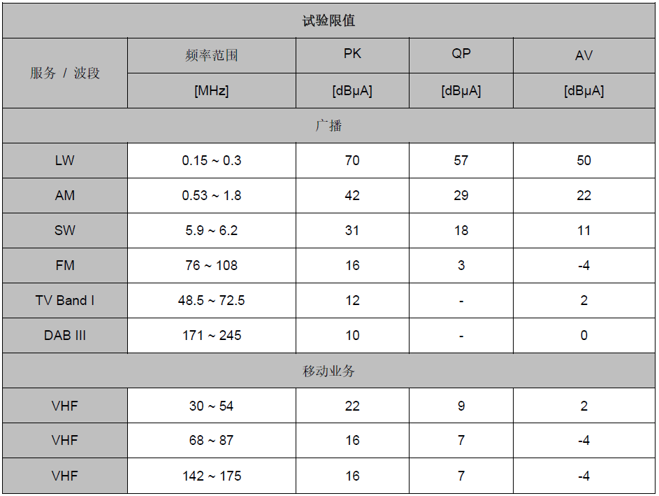 ECU的车规级试验：DV试验（八：EMC标准及测试-3） - 知乎