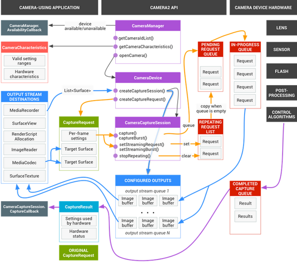 【Android】Android Camera Framework - 知乎